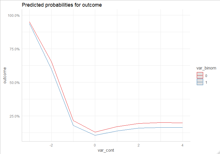 Prediction intervals when using ggpredict for mixed models with a spline term · Issue #94 ...