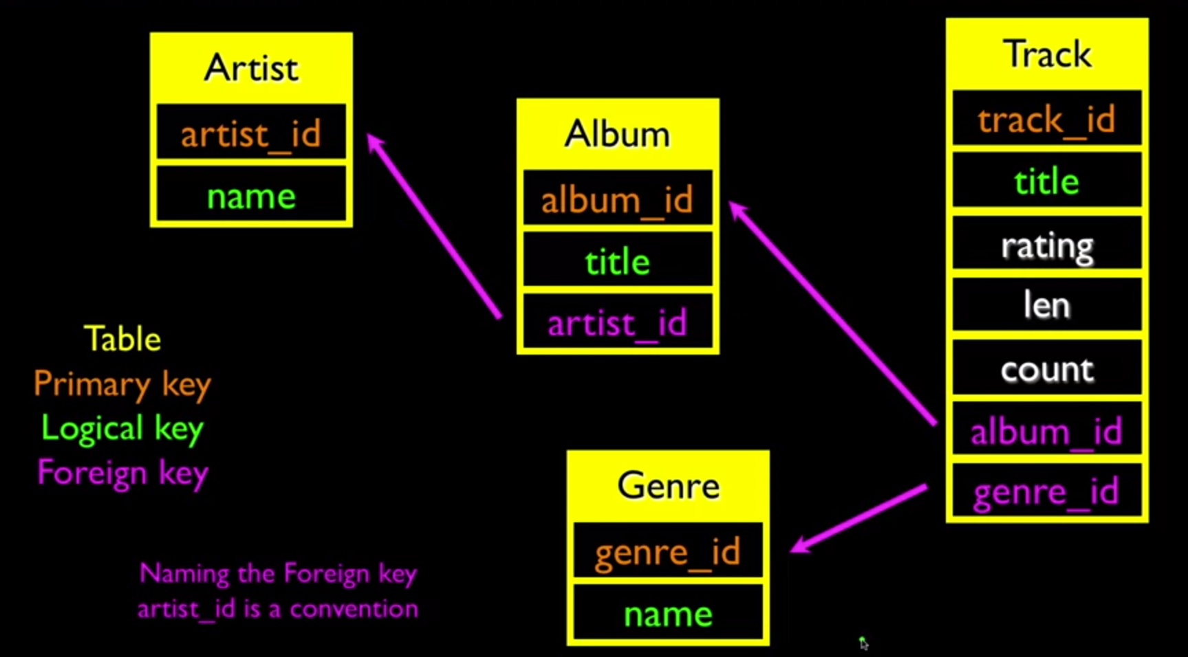 GitHub - Sowjanya243001/Sample-Music-Database: Creating a database to ...