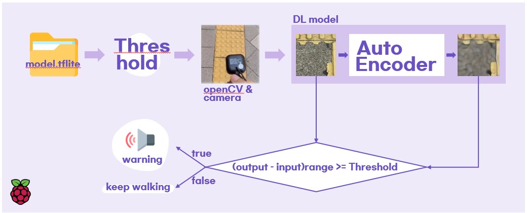 GitHub - CUAI-CAU/2022_Summer_CV_T4_Blueberry: Repository for project that won 2022 CUAI Summer ...