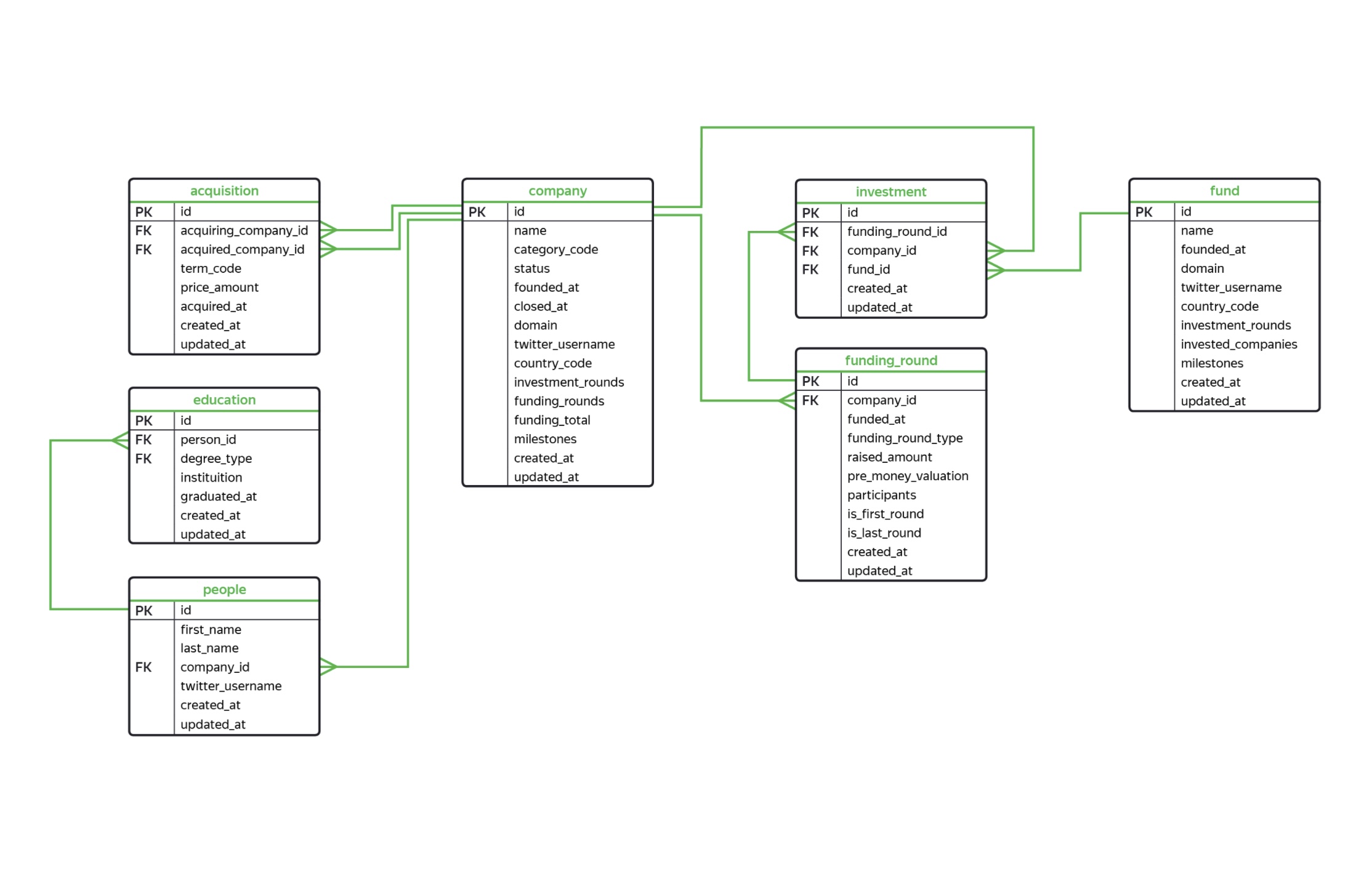 GitHub - SpaceGelato/SQL-learning