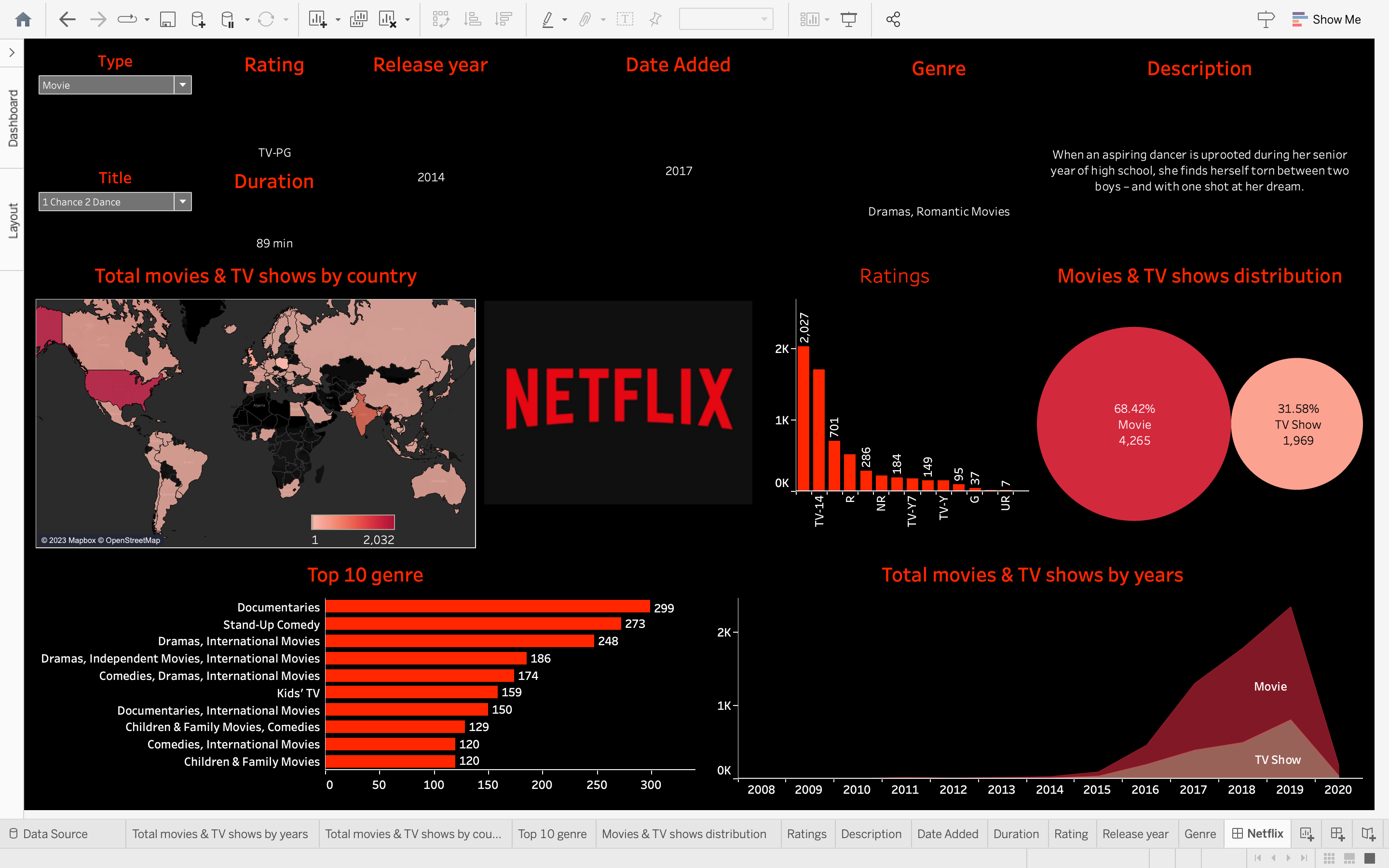 GitHub - divykantsharma/Netflix: Created a Netflix dashboard with Tableau.