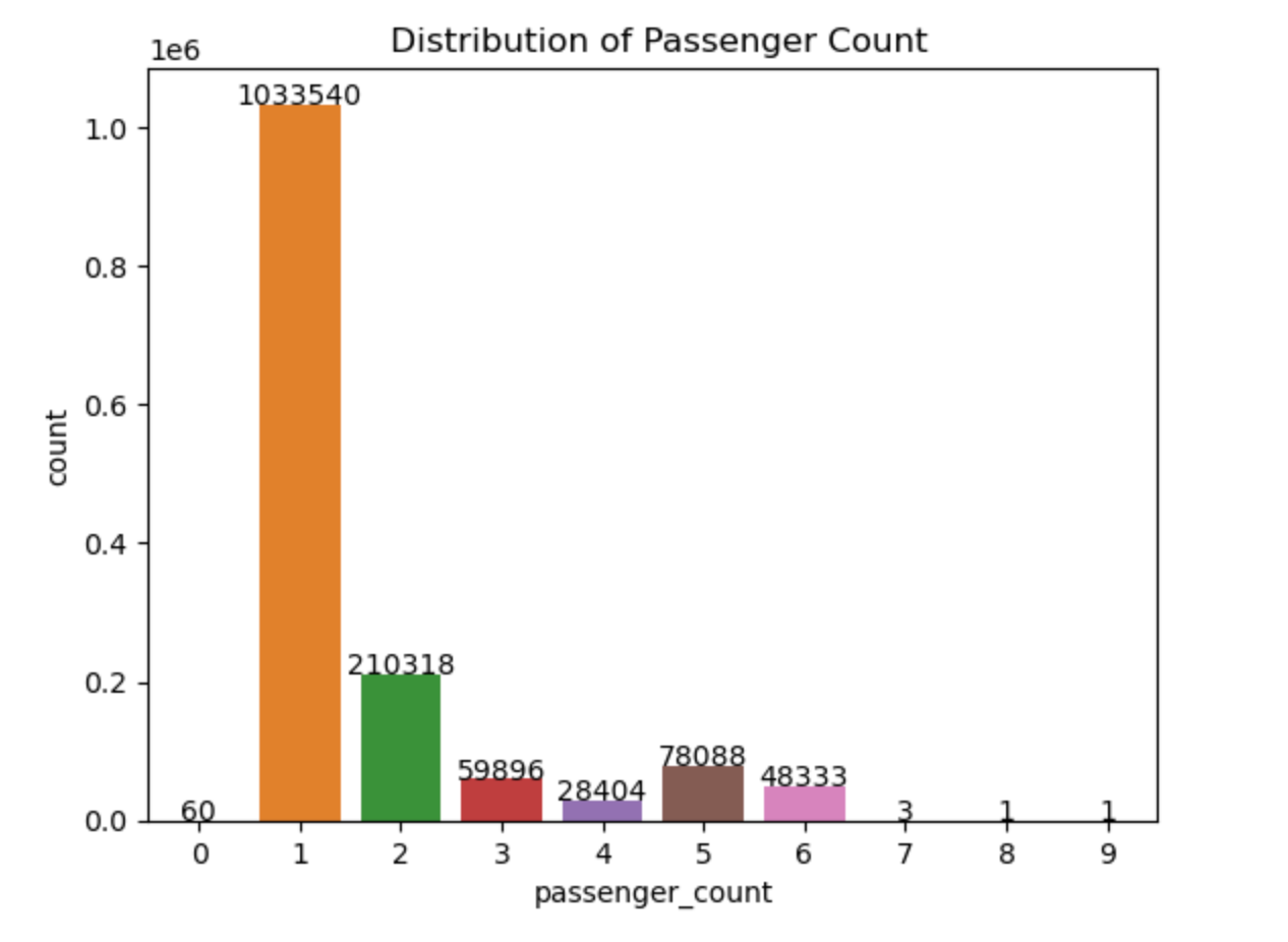 GitHub - divykantsharma/EDA-on-NYC-Taxi-Data: Conducting an Exploratory Data Analysis (EDA) on ...