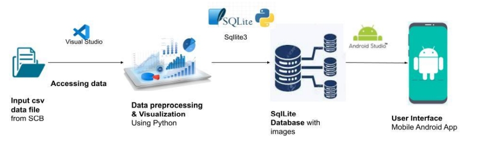 GitHub - DeepthyPrasad/VisualApp: A data visualisation - android application for mobile devices ...