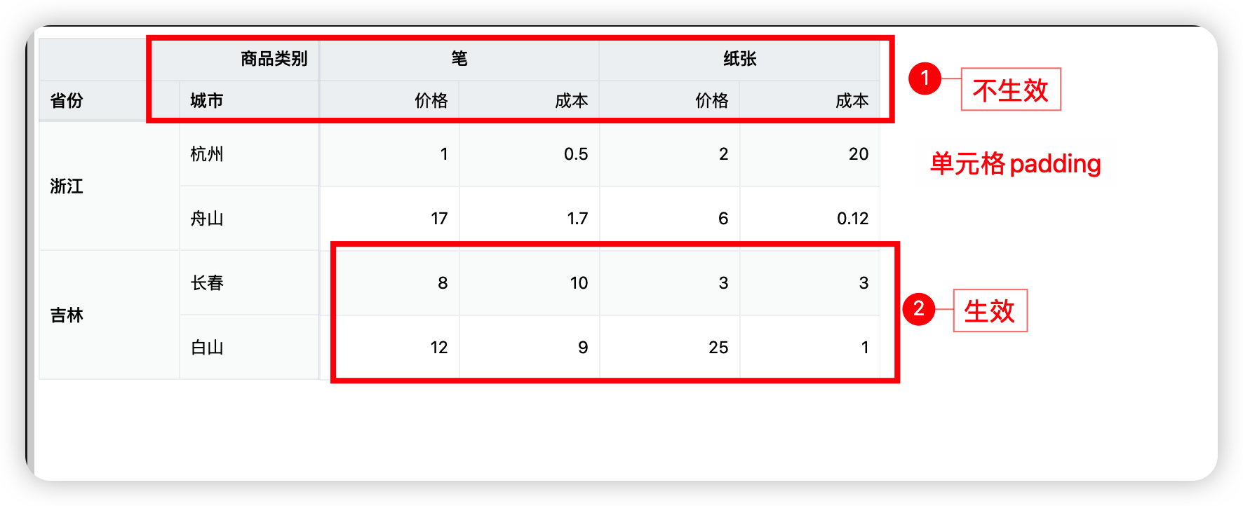 🐛 表头 cornerCell colCell 的 cell padding 设置，上下内边距不生效 · Issue #1767 · antvis/S2 · GitHub