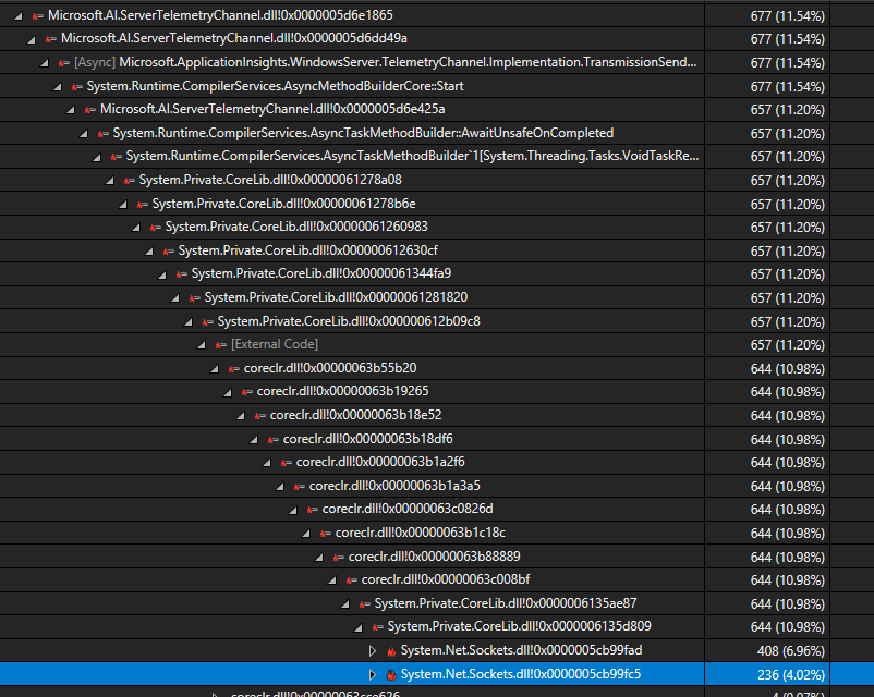 After some time, an Azure function gets stuck running to 100% CPU ...