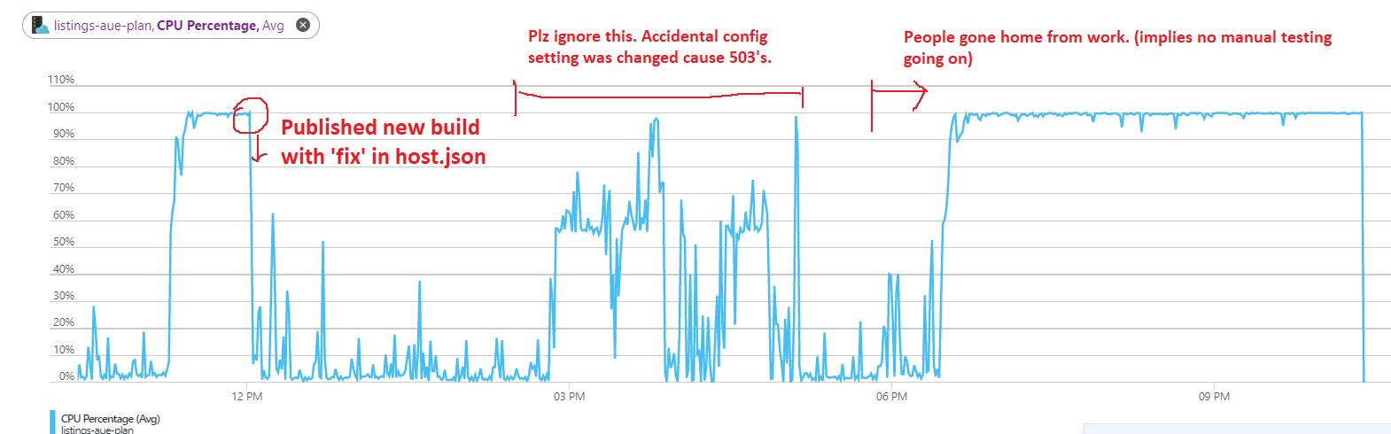 After Some Time An Azure Function Gets Stuck Running To 100 Cpu · Issue 4599 · Azureazure