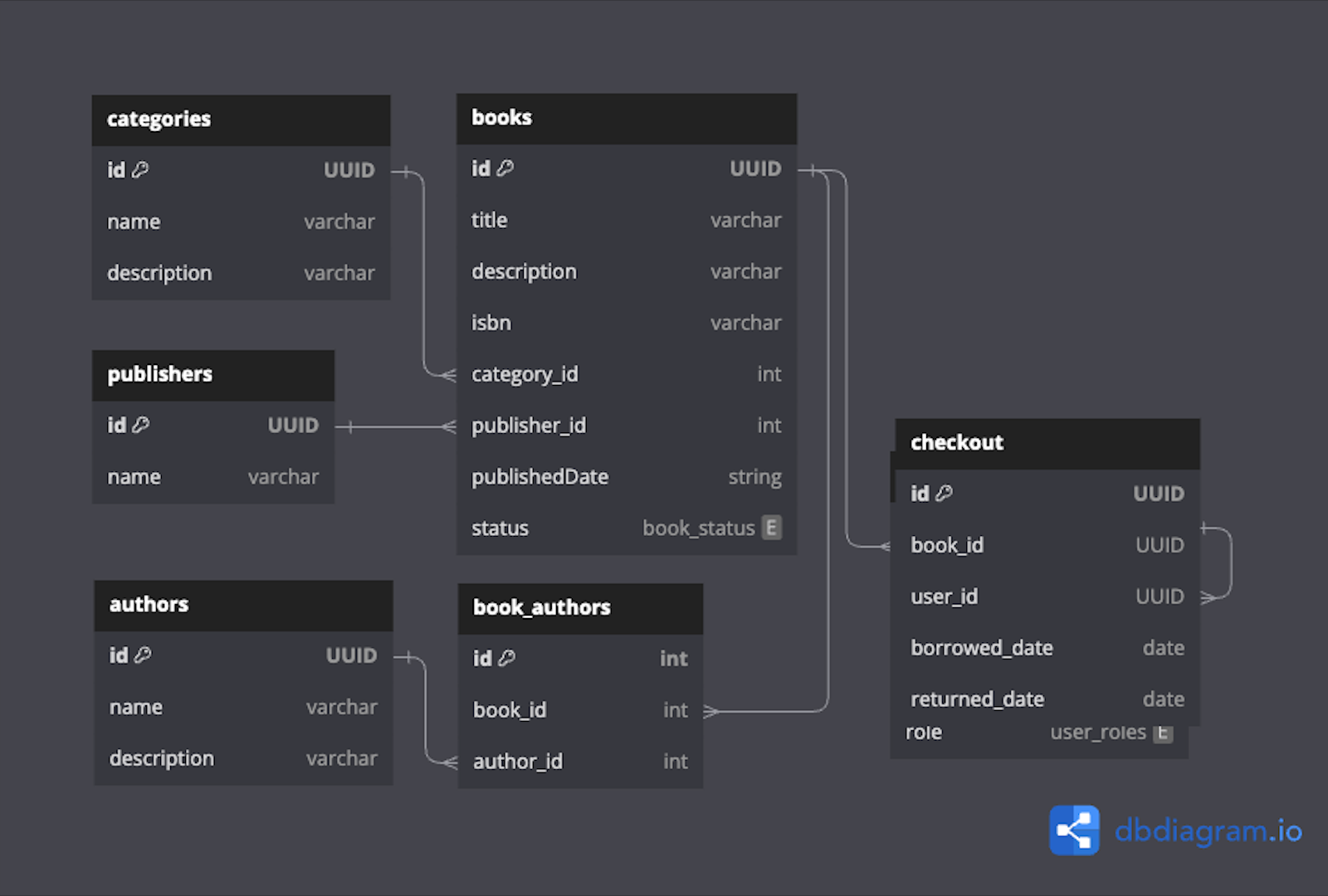 GitHub - quanbui210/Library-Management