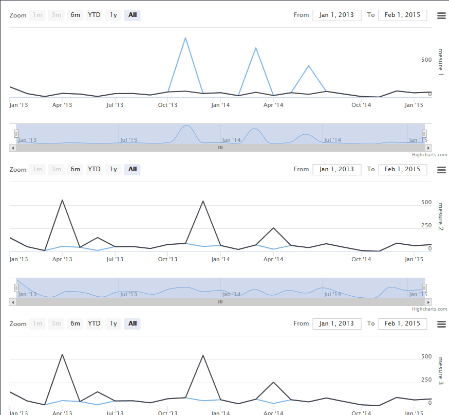 Highstocks Synchronized Charts Point Highlighting Out Of Sync · Issue 6595 · Highcharts