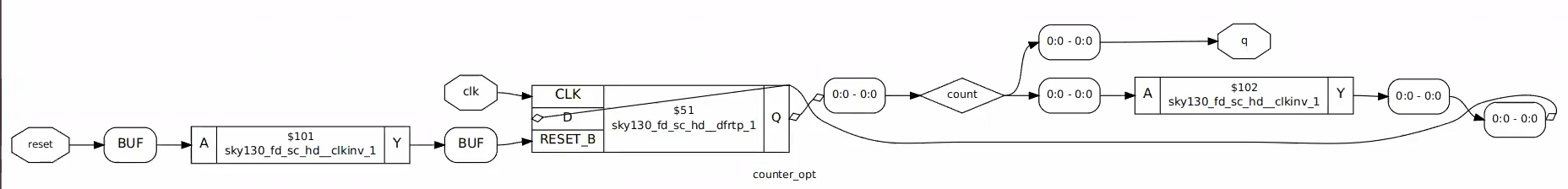 GitHub - lakshminarayanan2k21/VSD_RTL_design_synthesis_workshop: rtl ...