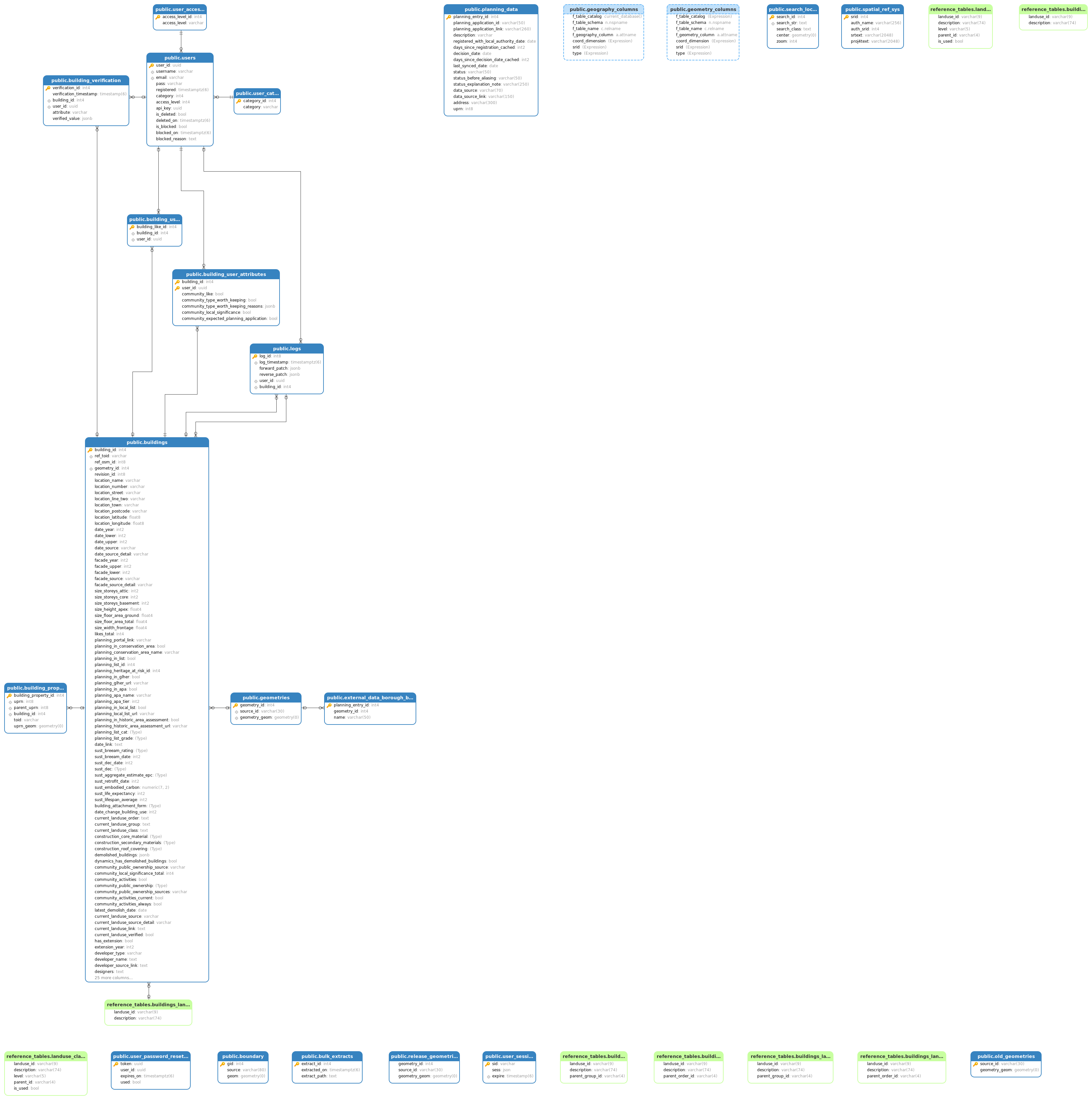 Question about current data model: building_id / geometry_id · colouring-cities colouring-core ...