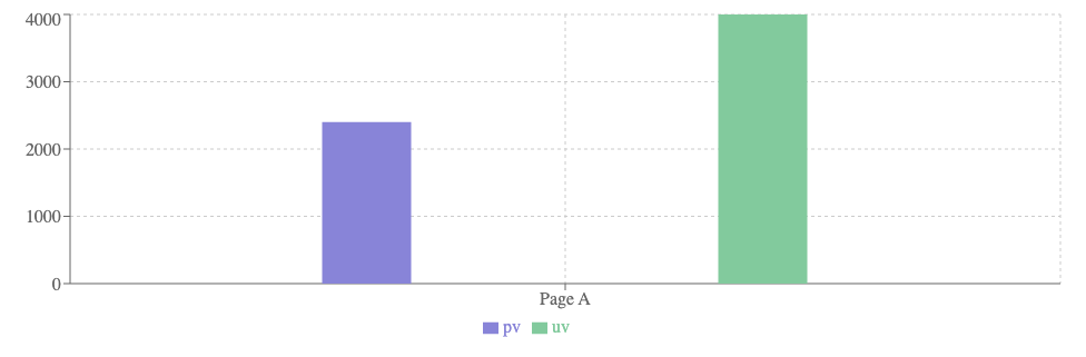 Gap between bars with `maxBarSize` in the same category is larger than ...