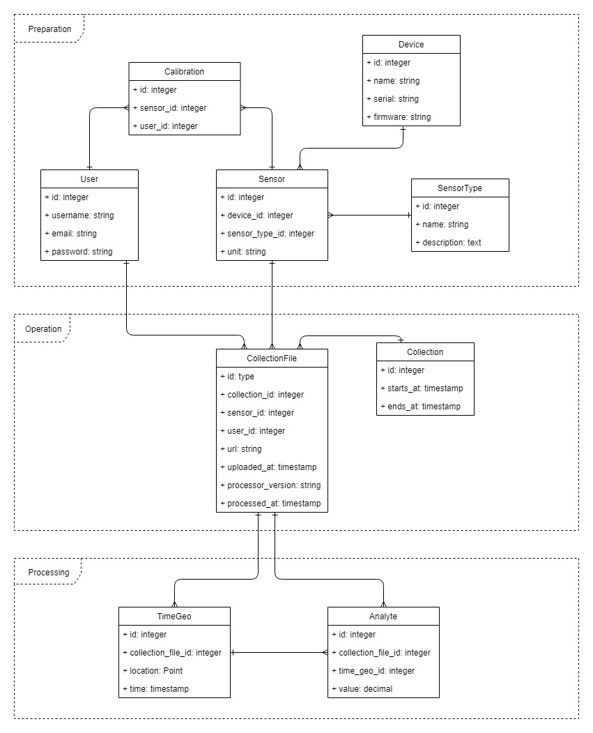 Database schema revision · Issue #115 · openoakland/woeip · GitHub