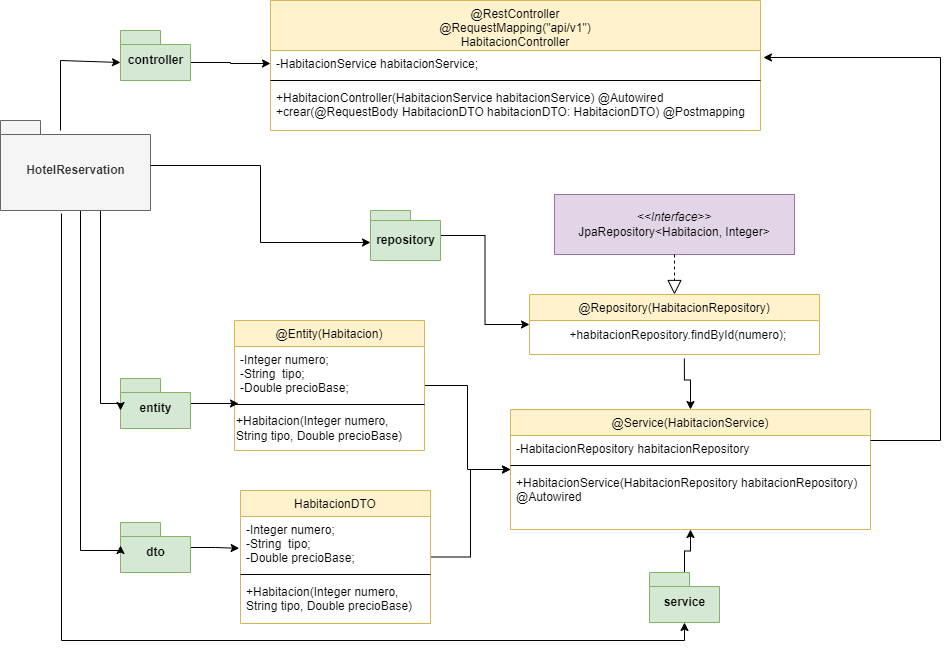GitHub - Pipe1098/Api-Reservas-Hotel: Este es un sistema para gestionar reservas de un hotel ☀⛱🏩