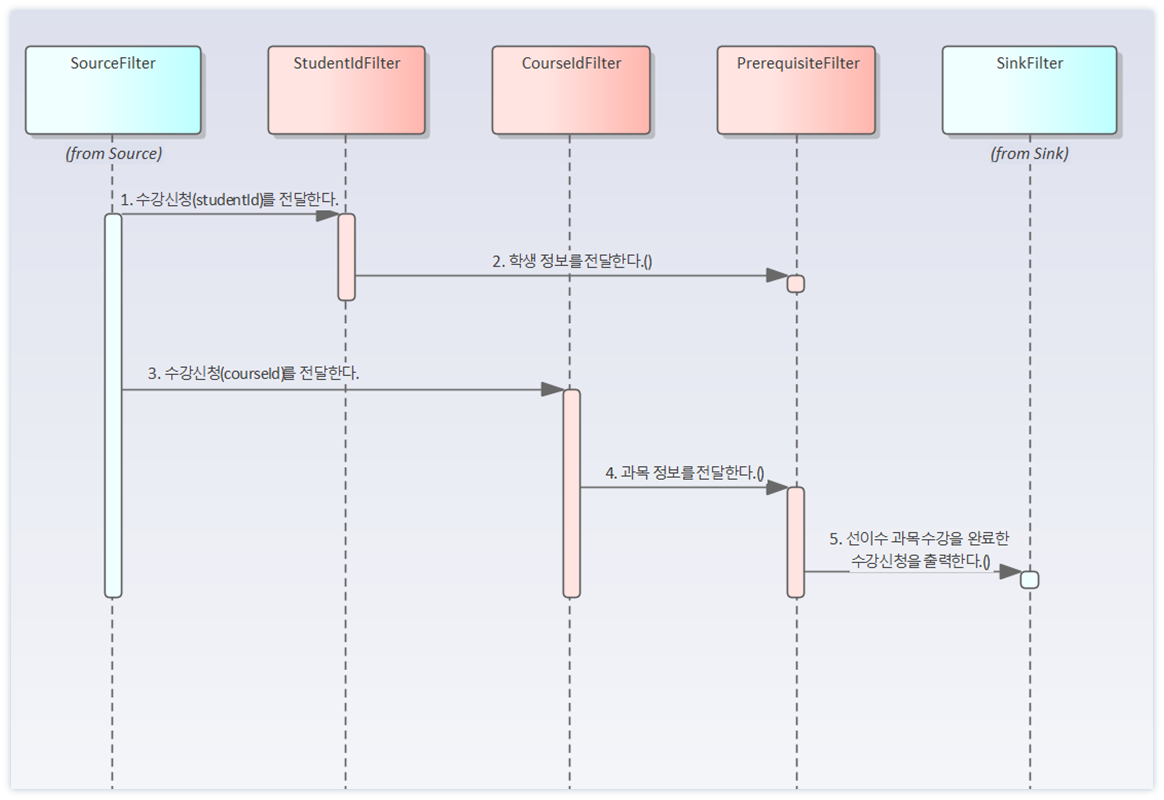 GitHub - sojungpp/Pipes-Filters: Pipes and Filters 패턴 프로그램
