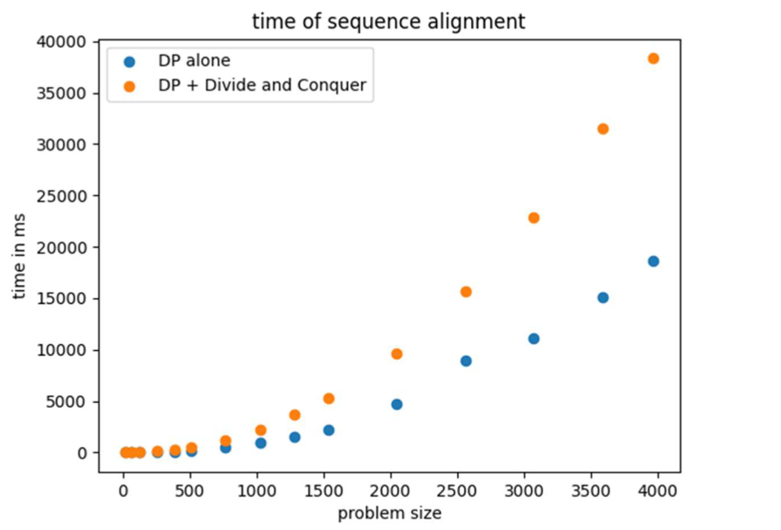 GitHub - purvaingle/DNA-Sequence-Alignment-Problem GitHub - purvaingle/DNA-Sequence-Alignment-Problem