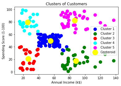 GitHub - MohammadWasiq0786/Mall-Customer-Segmentation: This project is related to Mall Customer ...