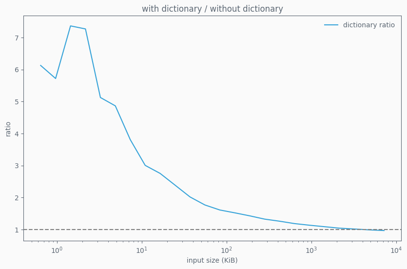Dictionary From Unstructure Log Data Can Not Speed Up Compress Processing · Issue 3603 6555