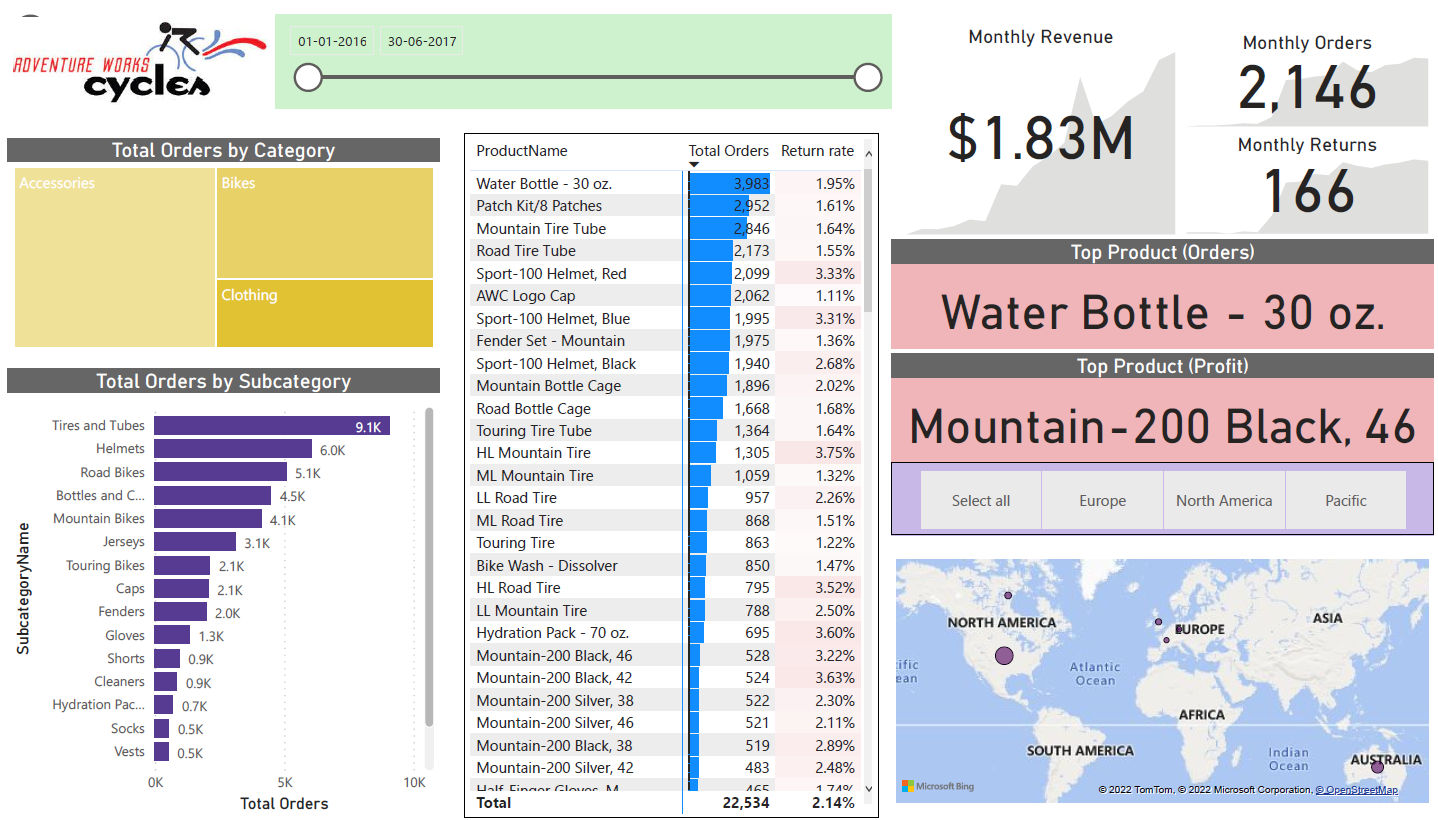 GitHub - subalasingh/Adventure_Works_sales_Insights: Data visualization ...