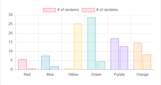 how to creat Double Clustered Column chart ? · Issue #1969 · Megabit/Blazorise · GitHub