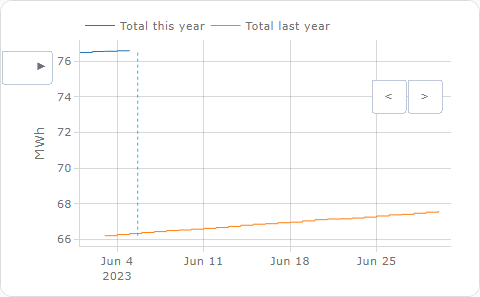 Compare historical statistic data from this year to last year. · dbuezas lovelace-plotly-graph ...