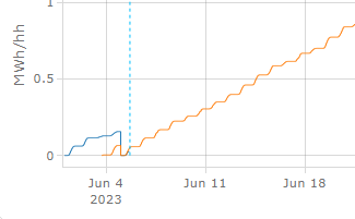 Compare historical statistic data from this year to last year. · dbuezas lovelace-plotly-graph ...
