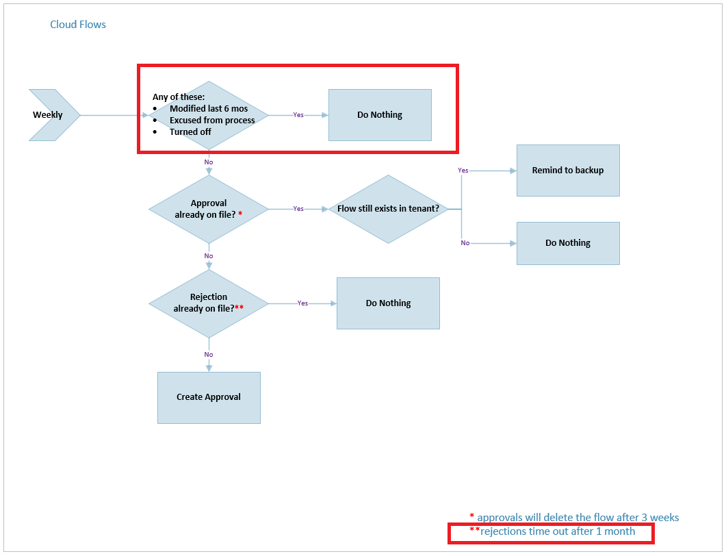 Apps /flows that haven't been modified or launched. Getting Approval ...