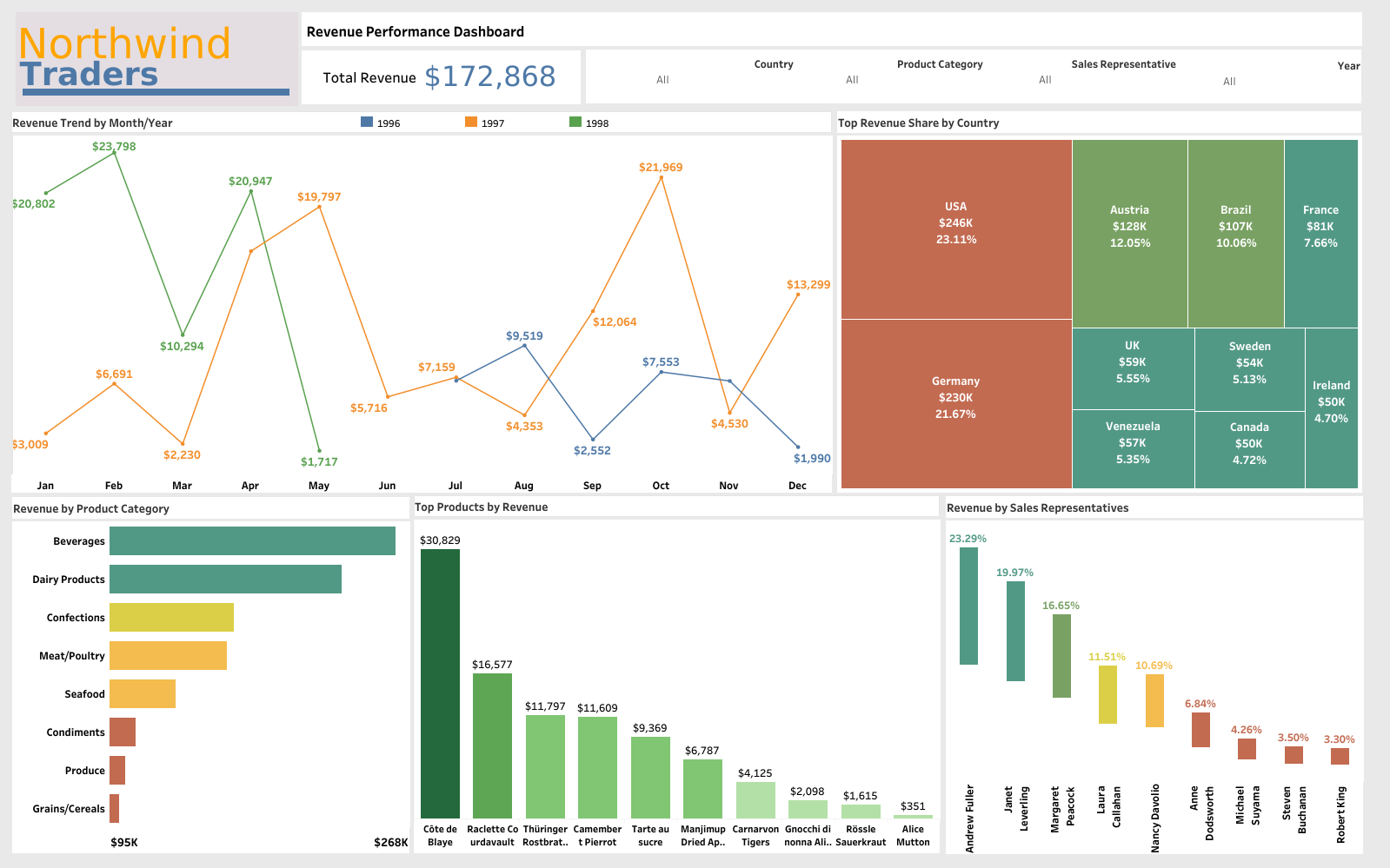 GitHub - precious-arovo/Revenue-Performance-Analysis-for-Northwind ...