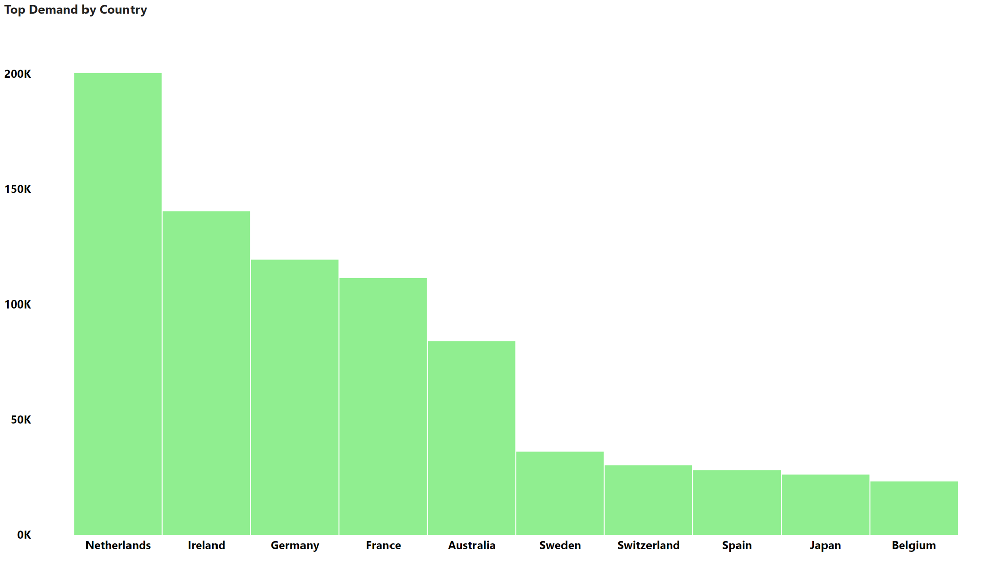 GitHub - precious-arovo/EDA-Online-Retail-Store-: Performing EDA on a virtual online retail store
