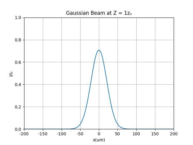 GitHub - AhmedHamdyy19/GaussianBeamPropagation_Python: The code ...
