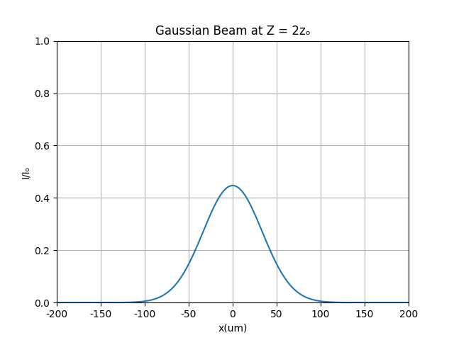 GitHub - AhmedHamdyy19/GaussianBeamPropagation_Python: The code ...