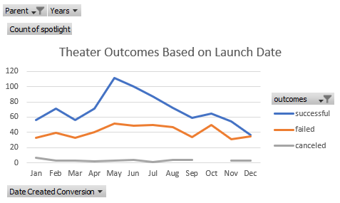 GitHub - StephDeming/kickstarter-analysis: performing analysis on EXCEL Kickstarter data to ...