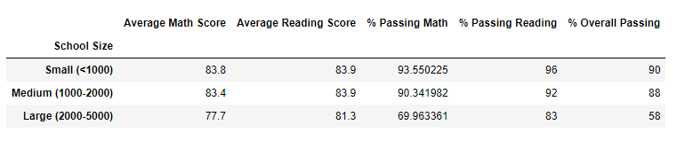 GitHub - StephDeming/School_District_Analysis: Going through high school data for an entire ...