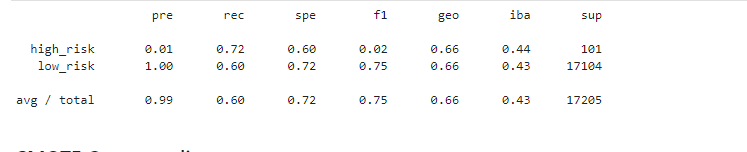 GitHub - StephDeming/Credit_Risk_Analysis