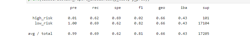 GitHub - StephDeming/Credit_Risk_Analysis
