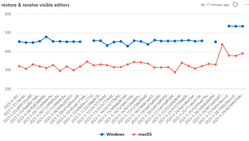 Startup Performance Regression Restoring Editors · Issue 183820 · Microsoftvscode · Github