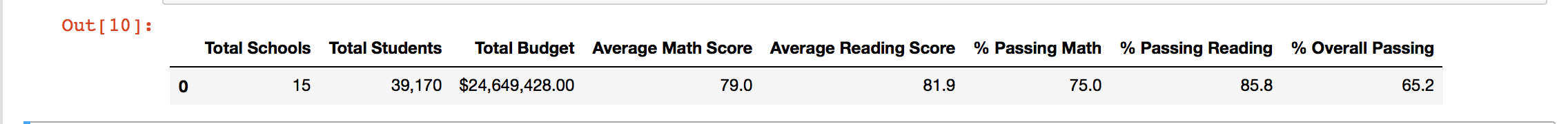 GitHub - jschwar4/School_District_Analysis