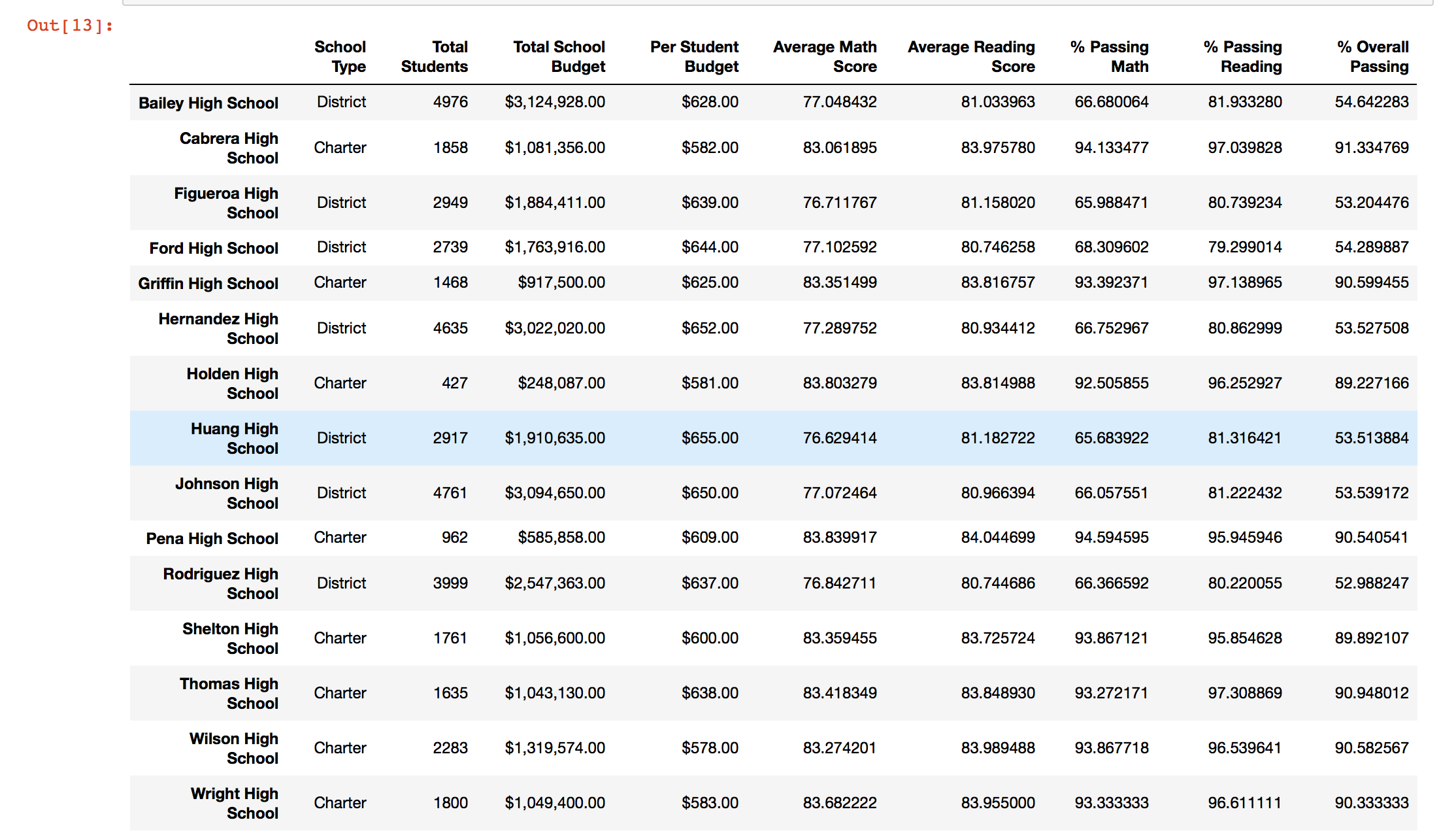 GitHub - jschwar4/School_District_Analysis