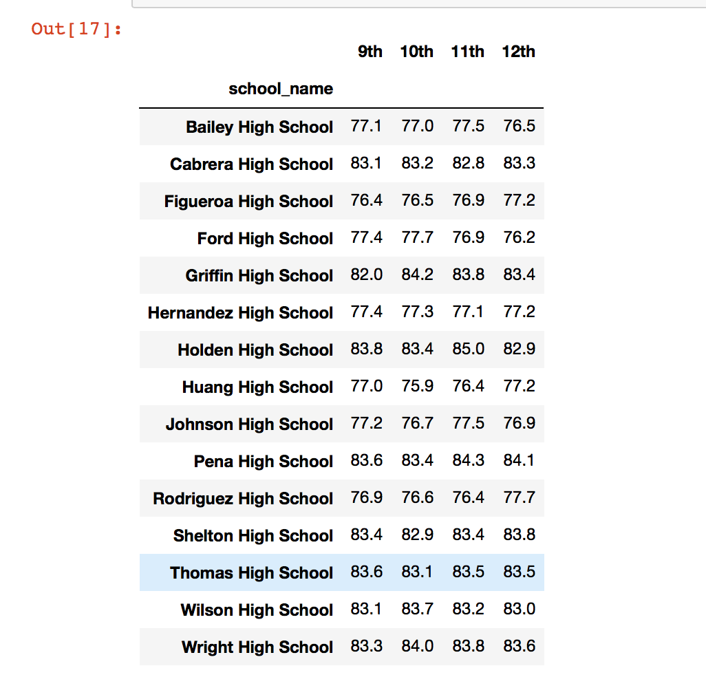 GitHub - jschwar4/School_District_Analysis