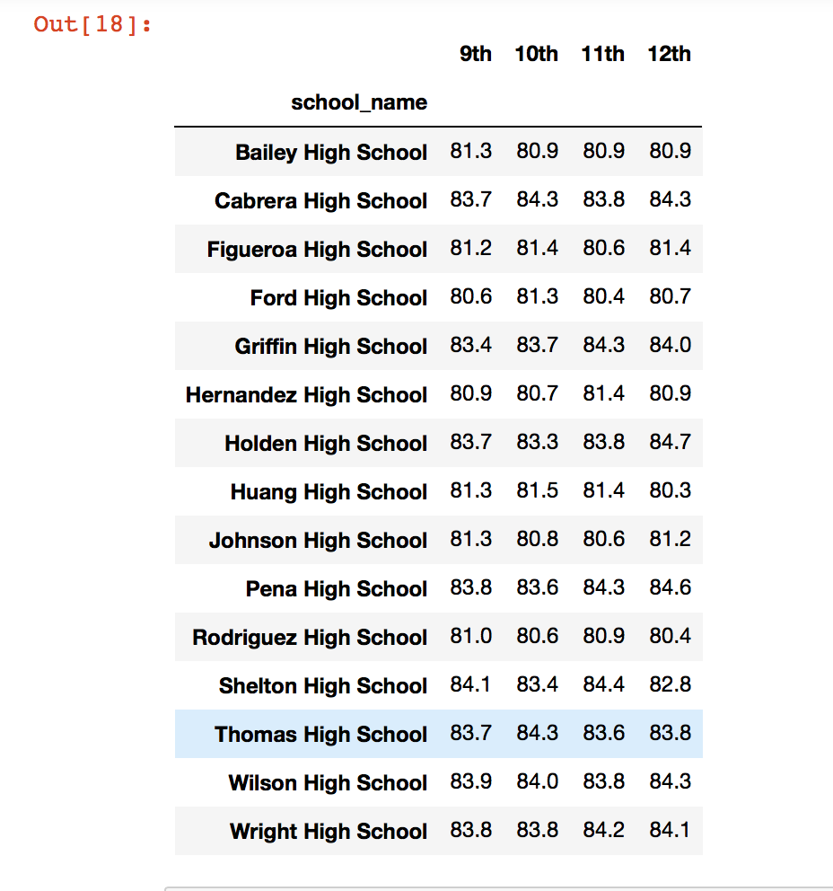 GitHub - jschwar4/School_District_Analysis