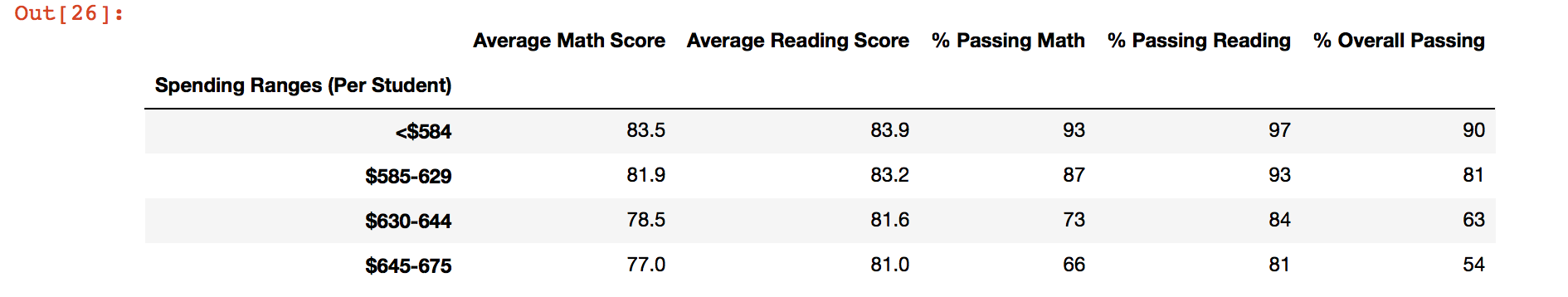 GitHub - jschwar4/School_District_Analysis