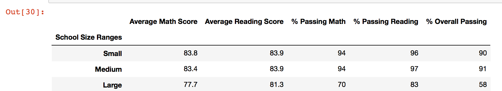 GitHub - jschwar4/School_District_Analysis