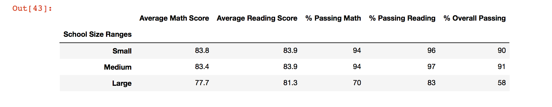 GitHub - jschwar4/School_District_Analysis