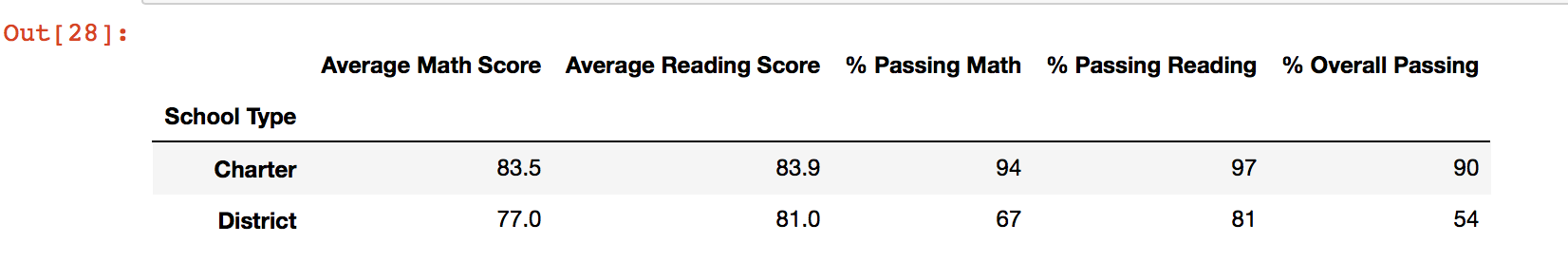 GitHub - jschwar4/School_District_Analysis