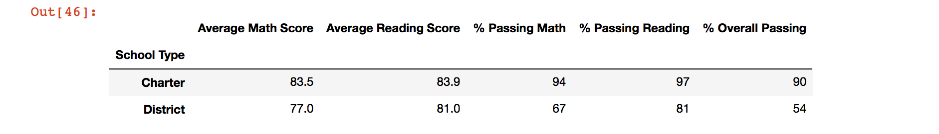 GitHub - jschwar4/School_District_Analysis