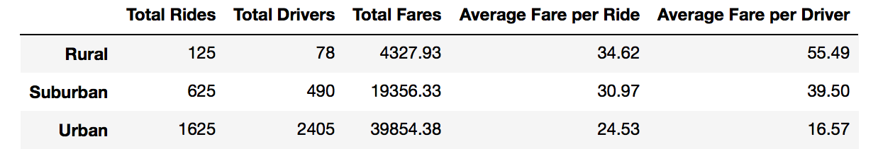 GitHub - jschwar4/PyCity-Schools-Analysis