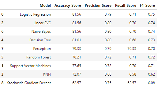 GitHub - tianzex3/Titanic_from_Kaggle