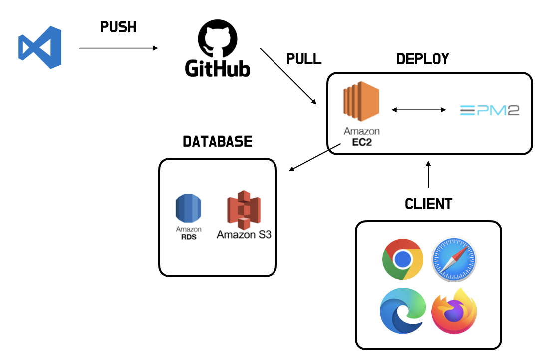 GitHub - mju-likelion/goodlogging-backend: 🌿 2조 굿로깅팀의 백엔드입니다.