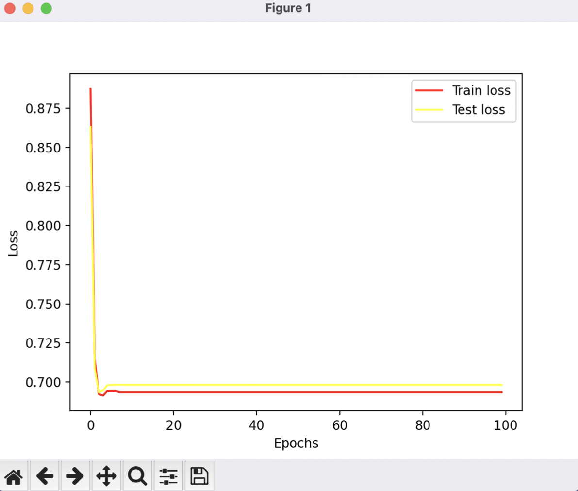Github Lujain41multilayer Perceptron Mlp Implement The Multi Layer Perceptron Algorithm For