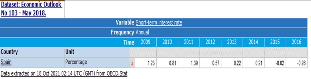 GitHub - raqibaqeel/Understanding-Economic-Policymaking-Capston-Project-SPAIN-2009-2016