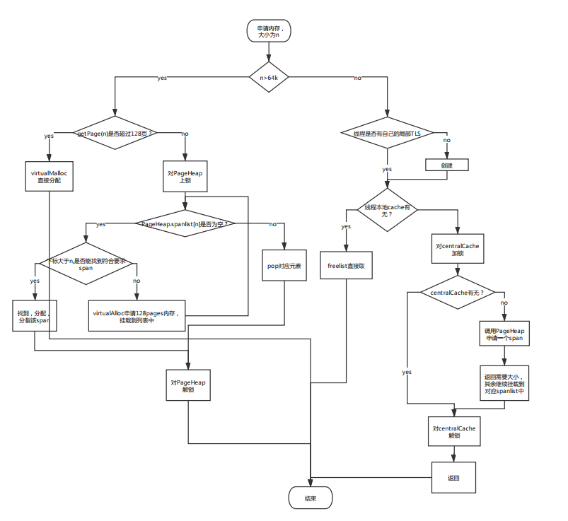GitHub - nieting1997/TinyTcmalloc: 简易模仿Tcmalloc